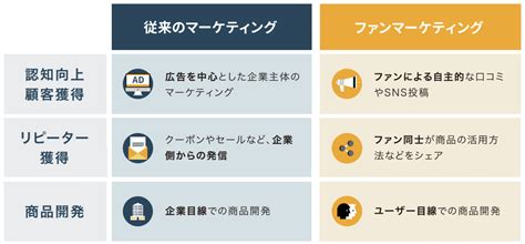 ファンマーケティングとは？取り組むメリットや手法、企業の成功事例を解説｜ferret