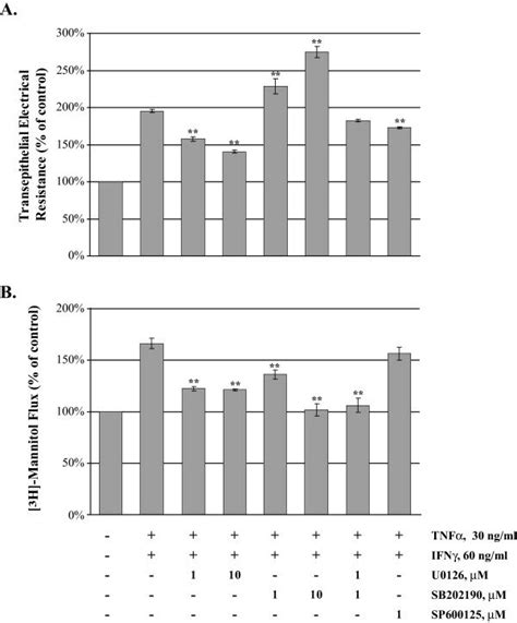 Effect Of Map Kinase Inhibition On Ter And Paracellular Flux In Tnfα