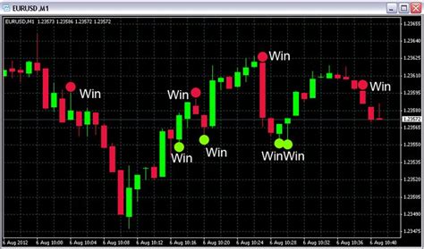 60 Second Binary Option Trading Strategy How I Can Make 1 000 A Day