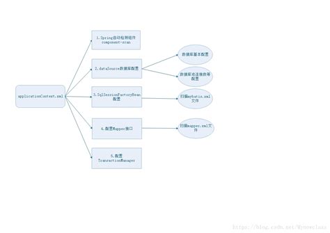 springmvc 常用applicationcontext xml、web xml、servlet mvc xml简单配置 csdn博客