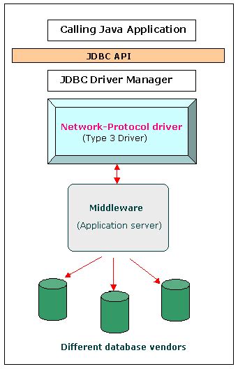 java jdbc driver types howtodoinjava