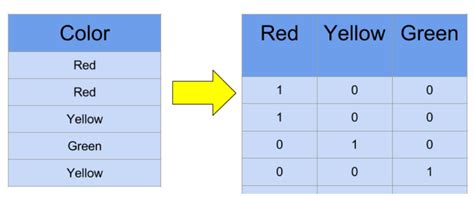 categorical encoding using one hot encoding ai ml analytics