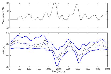 Energies Free Full Text An Efficient Robust Predictive Control Of
