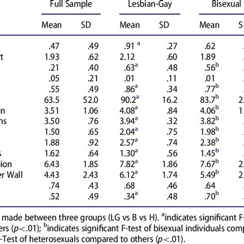 Descriptive Statistics For Full Sample And Sexual Identity Comparisons