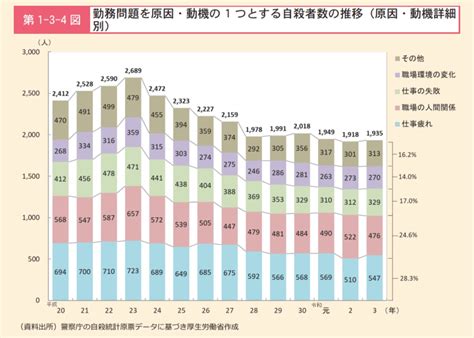 企業における現状と対策は？令和4年版「過労死等防止対策白書」の要点 エムステージ 産業保健サポート