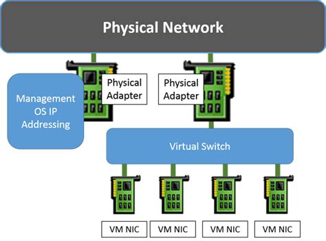hyper v virtual networking configuration and best practices