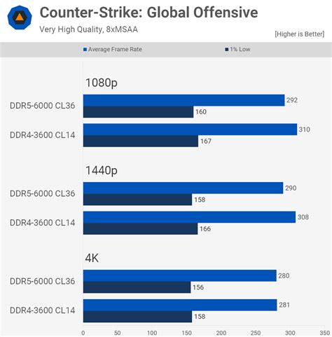 Ddr3 Vs Ddr4 Vs Ddr5 Vs Ddr6 Ram Buying Guide Specs Explained Graphic