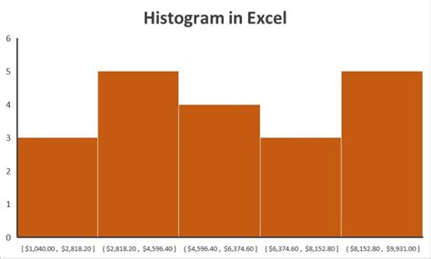 what is histogram charts in excel and how to use easy way