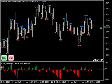 Buy The Weis Wave Mt4 Technical Indicator For Metatrader 4 In