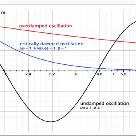 Damping Curve Shows Overdamping Undamped And Critically Damped