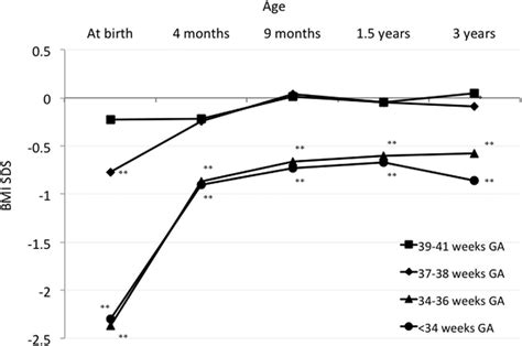 Gestational Age Specific Trajectories For Body Mass Index Standard