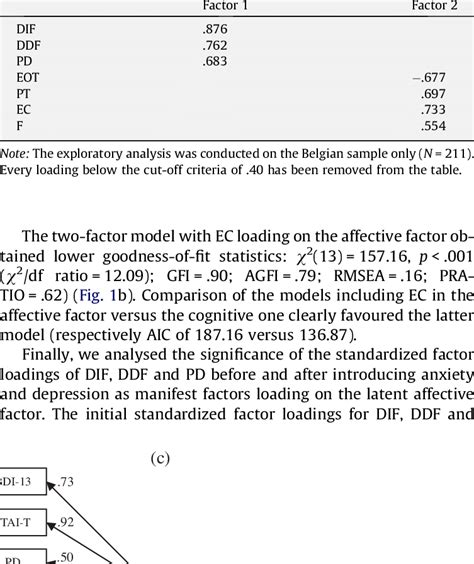 Exploratory Factorial Analysis Principal Components Extraction With A