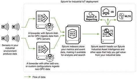 splunk for industrial iot splunk documentation