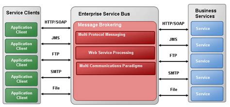 service integration