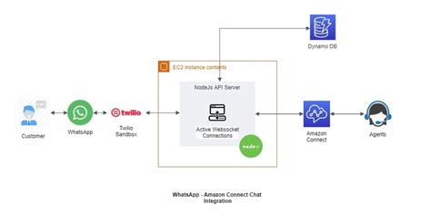 whatsapp amazonconnect chat node js server for