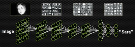 accelerate machine learning with the cudnn deep neural network library