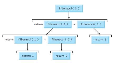 c tracing recursion for fibonacci series stack overflow