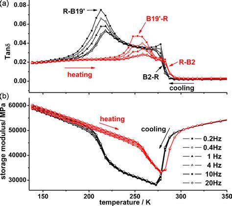 internal friction tan ı a and storage modulus b as a function of