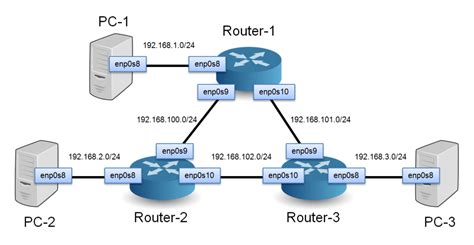how to emulate a network using virtualbox open source routing and