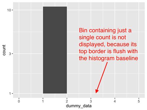 r in ggplot2 how can i get geom histogram to correctly display
