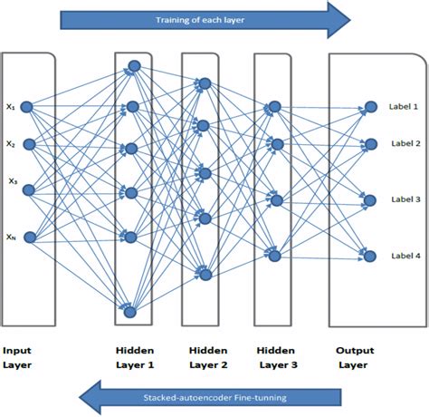 stacked‐autoencoder network for image classification showing the