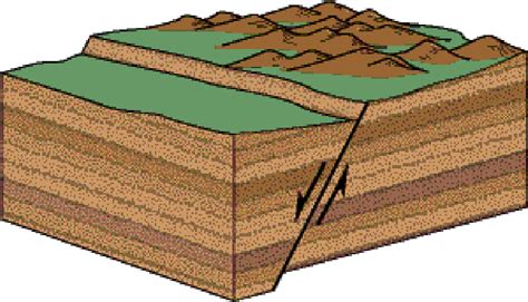What Is Fault In Science Meaning And Types Of Fault