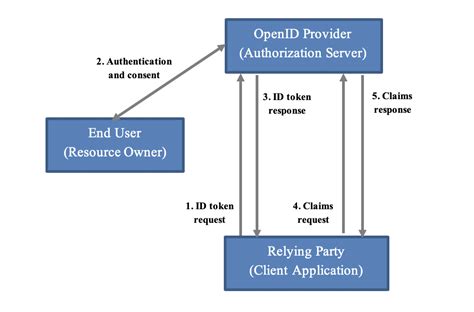 can i see some id please access management with open id connect zirous