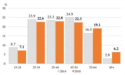 Age Structure Of The Economically Active Population 2014 2020