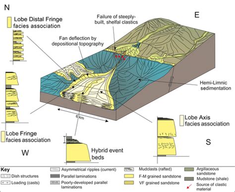 A Depositional Model For Deep‐lacustrine Partially Confined Turbidite