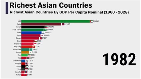 Richest Asian Countries By Gdp Per Capita Nominal 1960 2028 Youtube