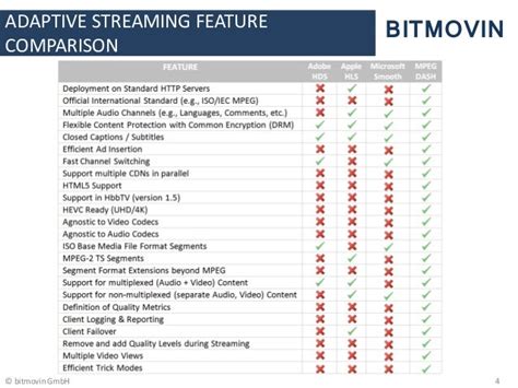 mpeg dash vs apple hls vs microsoft smooth streaming vs adobe hds