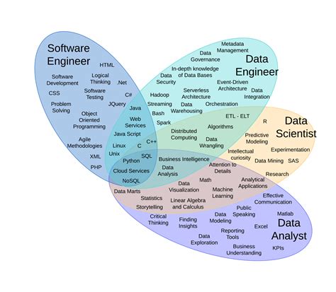 Data Roles Friends But Not The Same Wizeline