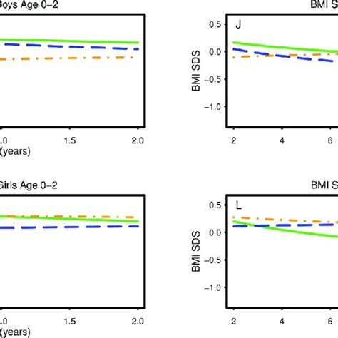 Continued From Fig 1 Plots Of Predicted Bmi Sds I L Vs Age
