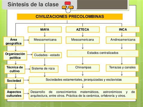 Similitudes Y Diferencias Entre Los Mayas Aztecas E Incas Brainly Lat