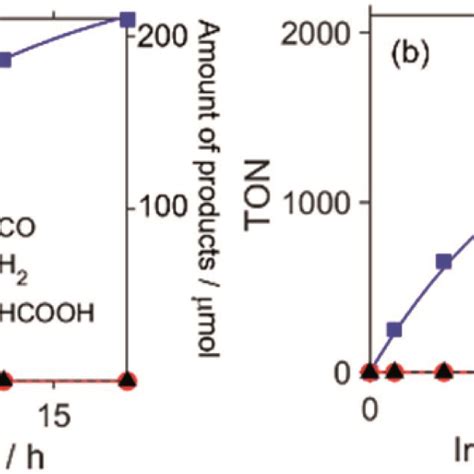 Photocatalytic Formation Of Co Blue H2 Red And Formic Acid