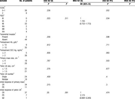 Univariate And Multivariate Analysis For Os And Pfs In Ln Positive