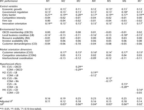 Standardized Estimates Multiple Moderated Regressions Download Table