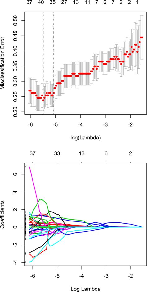 tuning parameter λ was selected in the lasso model using 10 fold
