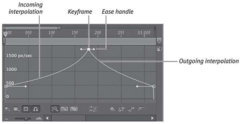 keyframe interpolation in adobe after effects cs4 understanding