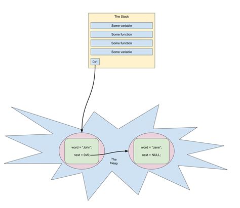cs50 week 4 learn think code