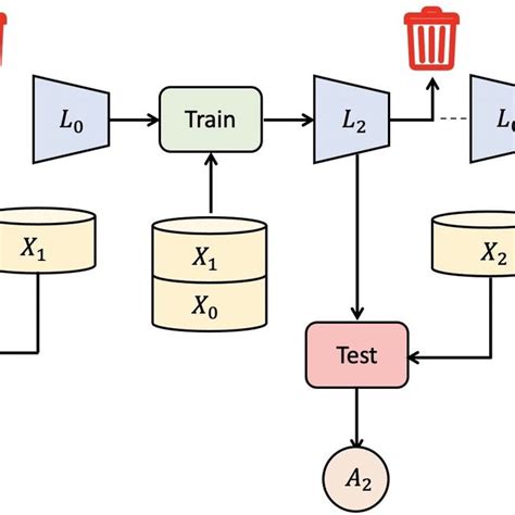 retraining of the ml based models using different learning based