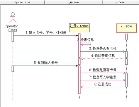 uml之时序图（sequence diagram） 换流过程时序图英文表示 csdn博客