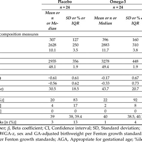 Offspring Body Composition Fetal Growth And Length Of Gestation By