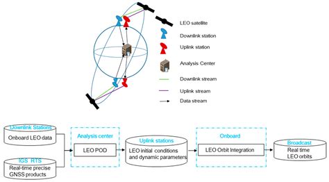 Remote Sensing Free Full Text Improving Low Earth Orbit Leo