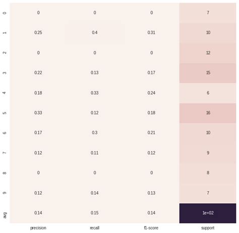 python how to plot scikit learn classification report