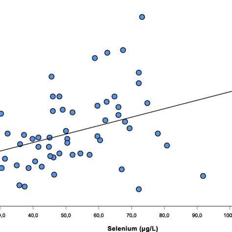 Correlation Of Se Plasma Levels With Apolipoprotein A 1 Levels In Cvid