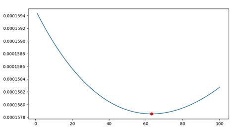 python scipy minimize unable to minimize objective