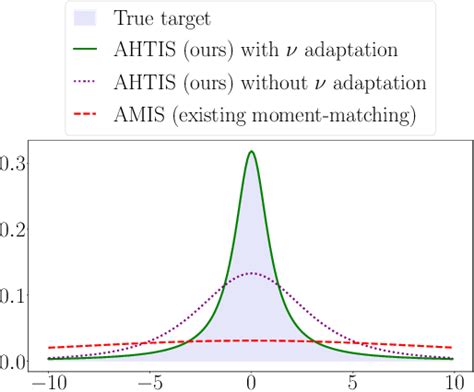 Figure 1 From Adaptive Importance Sampling For Heavy Tailed