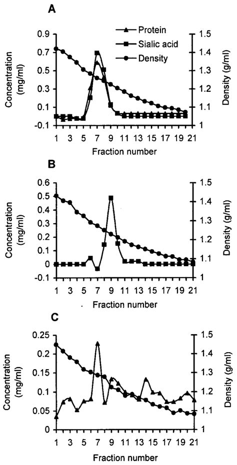 Isopycnic Cscl Density Gradient Centrifugation Of Vaccine Lots Gm3 Vssp