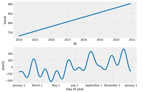 an end to end project on time series analysis and